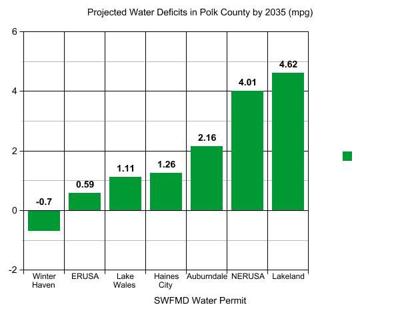 PRWC to lobby SWFWMD to exceed water use permits | Newsarchives ...