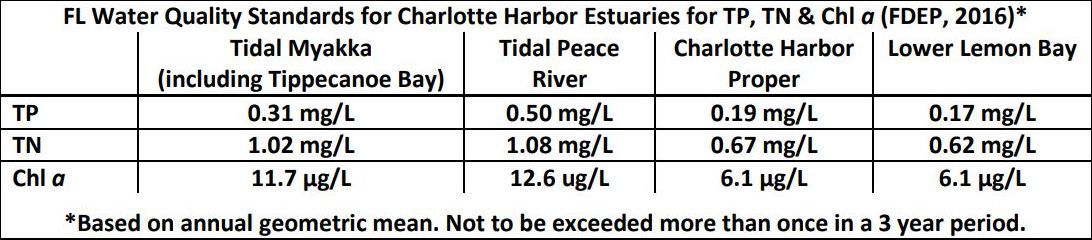 Is Charlotte Harbor water quality in danger? | Port Charlotte News ...