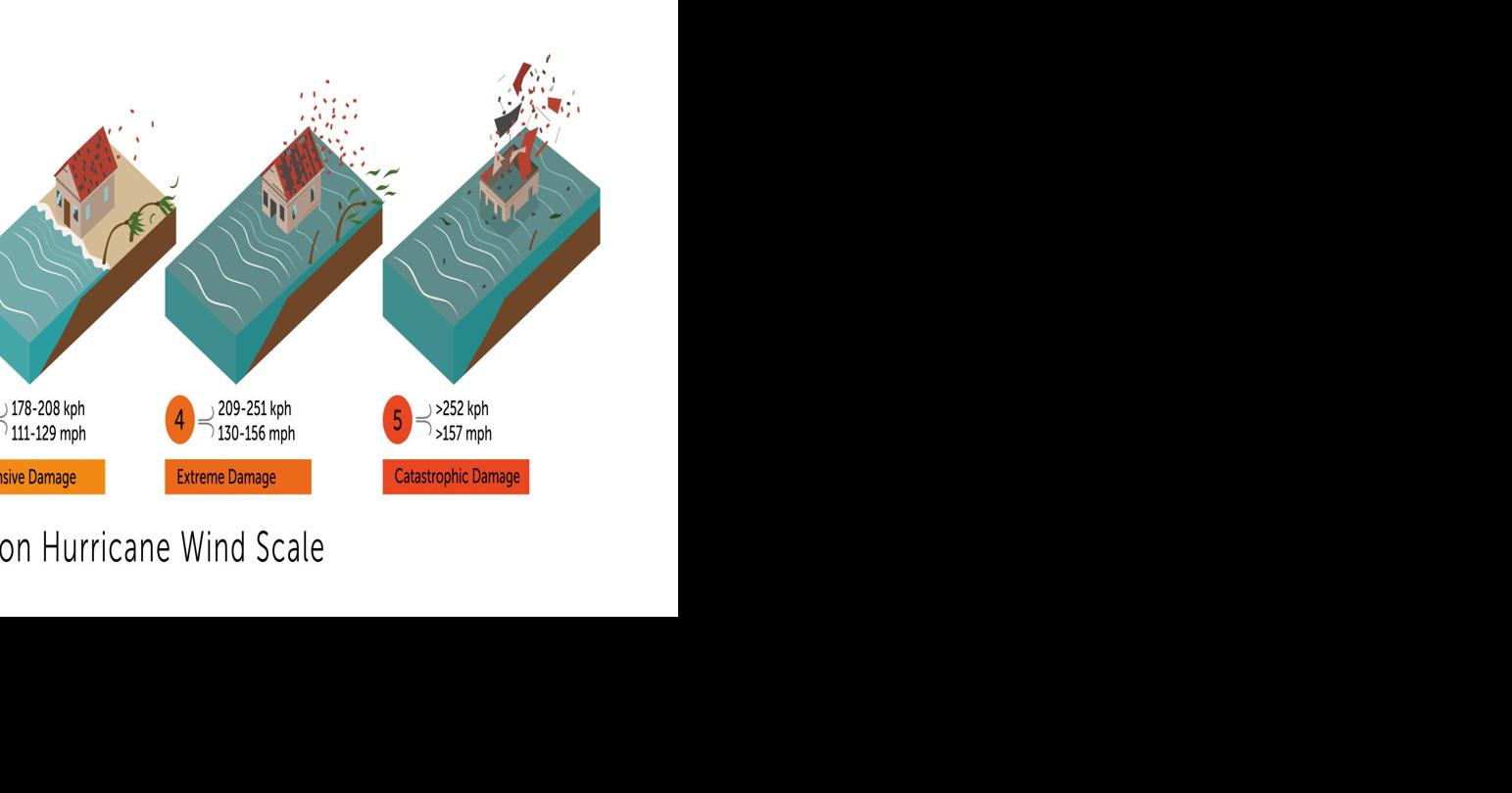Understanding the Saffir-Simpson Hurricane Wind Scale | Before ...