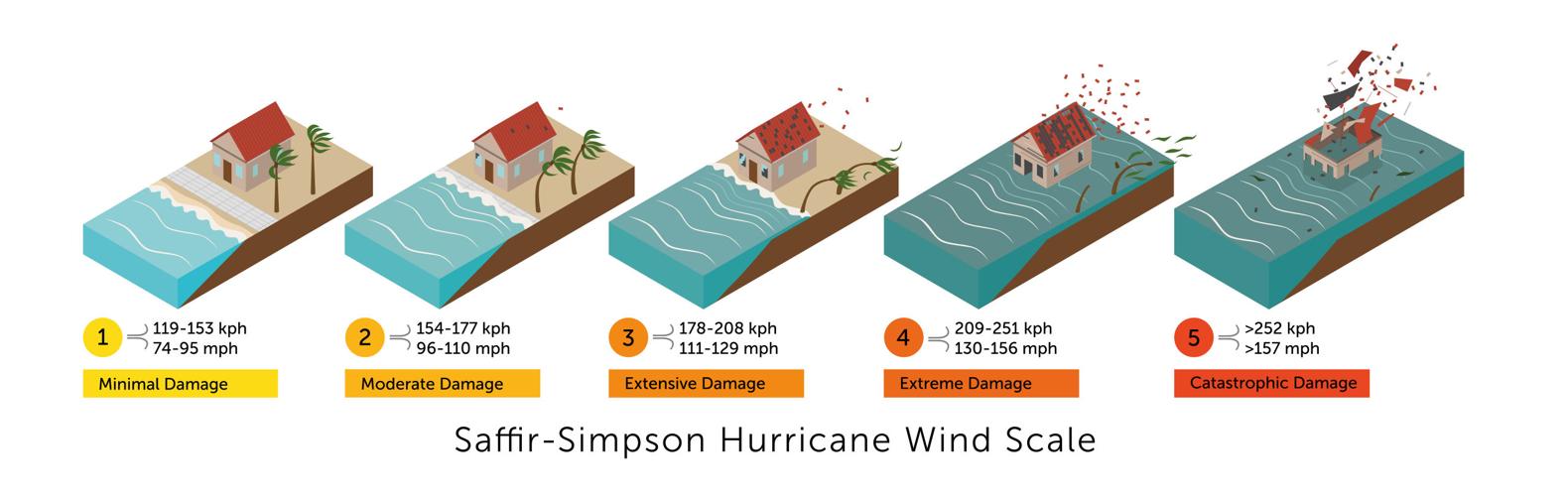 Understanding the Saffir-Simpson Hurricane Wind Scale | Before ...