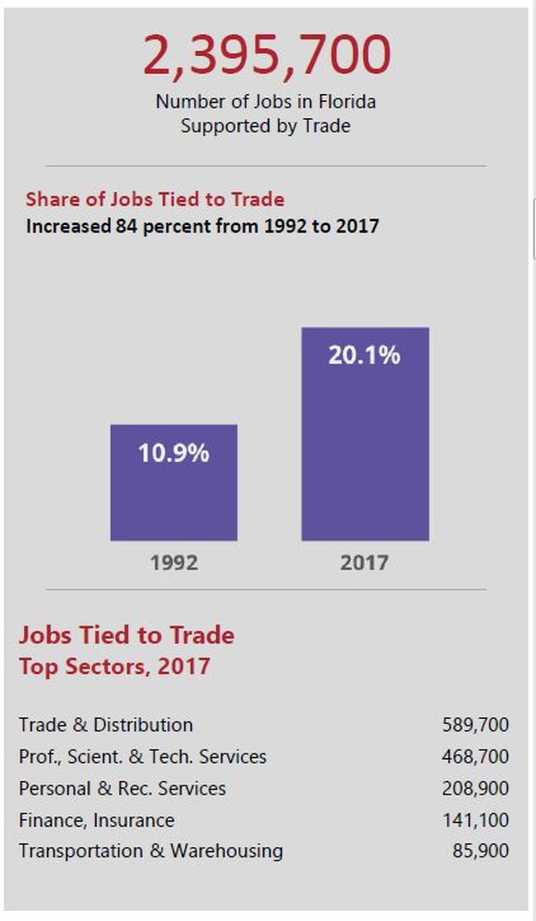 Florida depends on international trade | Business | yoursun.com