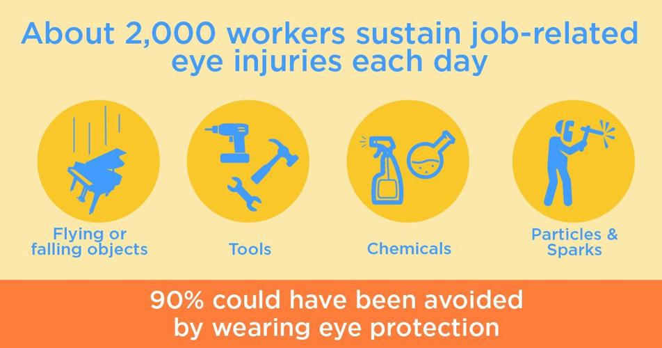 Many work-related eye injuries can be avoided by wearing eye protection ...