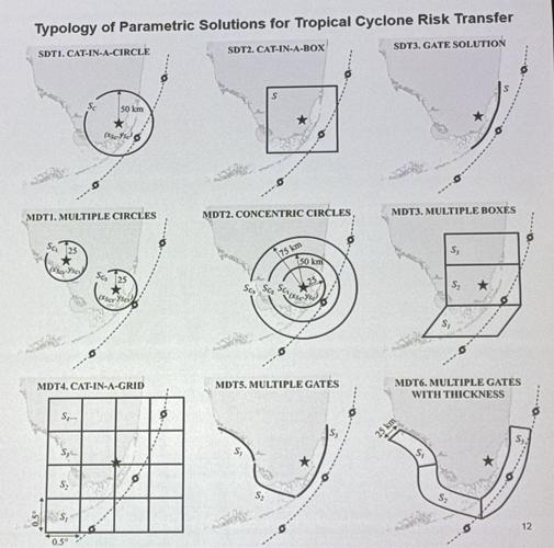 SHARE THE RISK: Climate Adaption Center works with partners to test ...